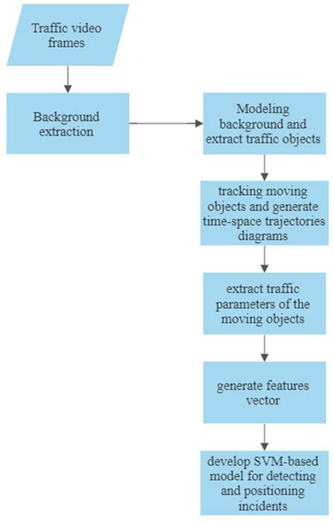 A Systematic Review Of Traffic Incident Detection Algorithms