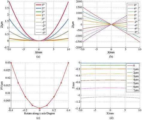 profile error simulation passes through the highest point under the