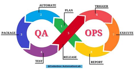 Viren Chauhan 🇮🇳 On Linkedin What Is Qaops Process To Implement Qaops