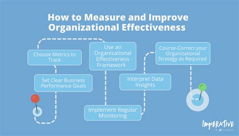 Unlock Business Success With Organizational Effectiveness Chronus