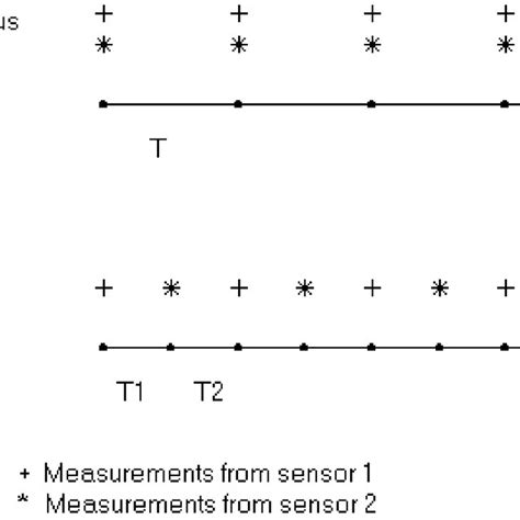 Measurement Pattern For Two Synchronous Sensors Versus Two Staggered Download Scientific