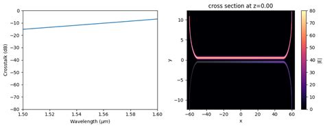 [example Library] [zerocrosstalkte] Exceptional Coupling For Crosstalk Reduction Flexcompute