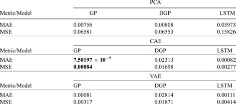 Evaluation Metrics For The Pca Cae And Vae Models Download Scientific Diagram
