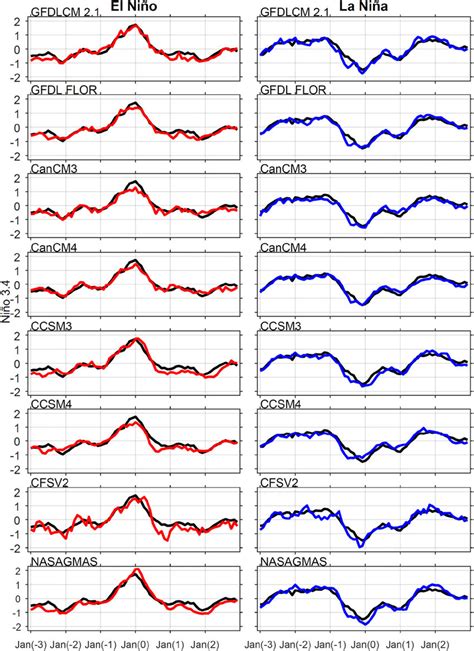 Evolution Of Niño 34 In Observations Black And In The Nmme Forecasts