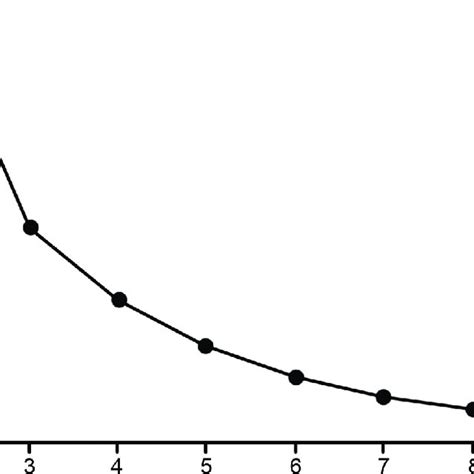 Clustering Analysis Line Chart Download Scientific Diagram