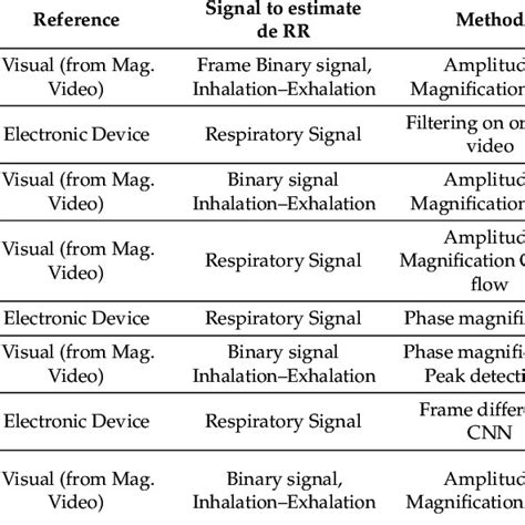 Principal Motion Detection Works To Detect Respiratory Activity