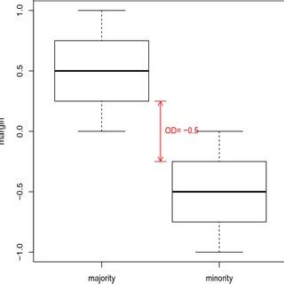 Margin Box Plot And OD Of An Artificial Data Set Download Scientific Diagram
