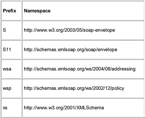 Table 1 From Web Services Addressing Ws Addressing Semantic Scholar