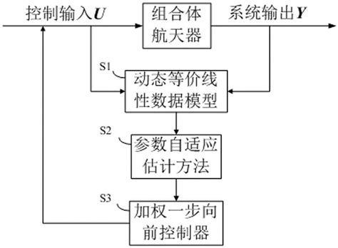 Model Free Self Adaptive Control Method For Attitude Of Assembled Spacecraft Eureka Patsnap