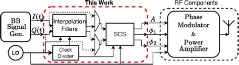 Figure 1 From Reconfigurable Signal Processing And Dsp Hardware Generator For 5g Transmitters