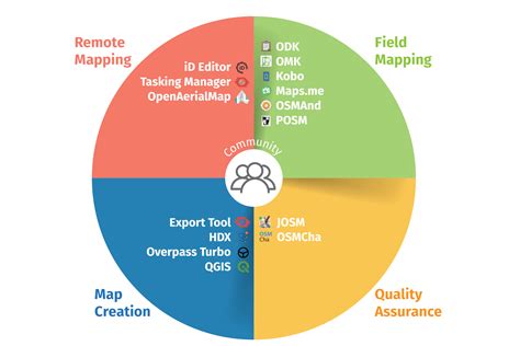Participatory Mapping Toolkit Humanitarian Openstreetmap Team