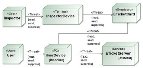 Figure 1 From Abstracting Security Critical Applications For Model Checking In A Model Driven