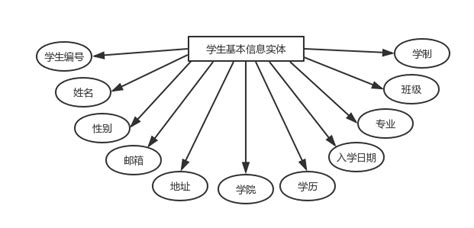 Mysql学生管理系统设计心得总结 数据库做学生管理系统mob6454cc7225b4的技术博客51cto博客