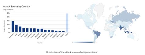 Botnet Generates One Of The Largest Ddos Attacks On Record