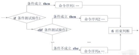 Linux之shell脚本if Case条件测试语句if `echo Free Then Csdn博客 Linux之shell脚本if Case条件测试语句if `echo Free Then Csdn博客
