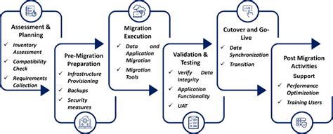 A Step By Step Vmware Migration Guide [2 Calsoft Blog