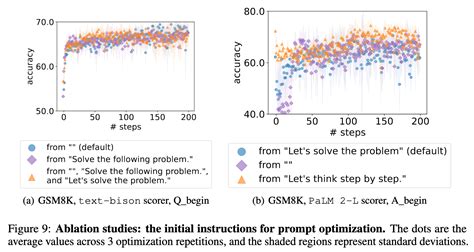 Large Language Models As Optimizers Qiang Zhang