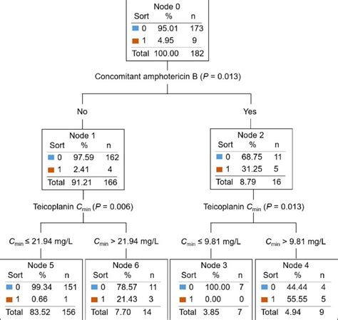 classification and regression tree model for the nephrotoxicity of