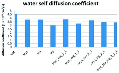 First Peak Of Water Oxygen Radial Distribution Function For Pure Water Download Scientific
