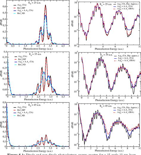 Figure 1 1 From Beyond The Dipole Effects In Strong Field Photoionization Using Short Intense