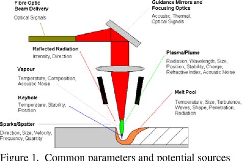 Figure 1 From Sensing For Monitoring Of The Laser Gmaw Hybrid Welding Process Semantic Scholar