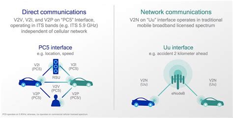 The Importance Of Wireless Communication For Adas And Autonomous