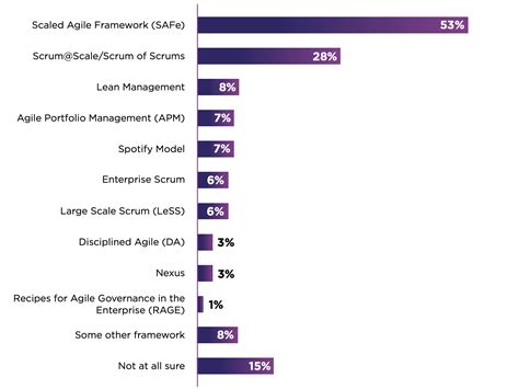 State Of Agile Report Valueglide