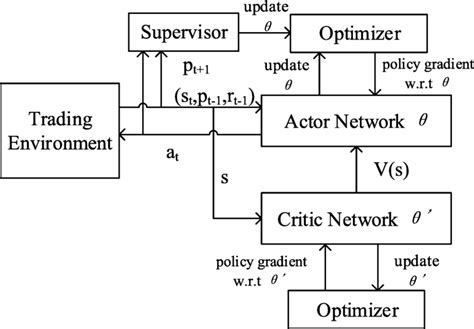 Supervised Actor Critic Reinforcement Learning With Action Feedback