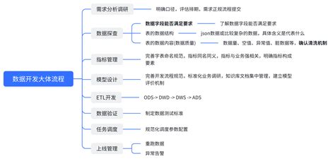 大数据开发流程解析 Csdn博客
