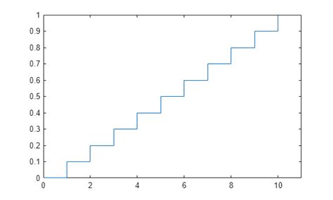 Uniform Distribution Discrete Matlab And Simulink