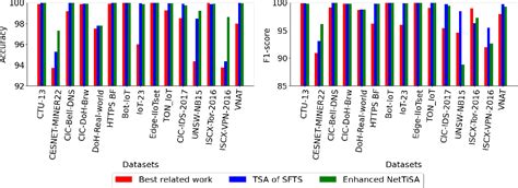Figure 3 From Nettisa Extended Ip Flow With Time Series Features For Universal Bandwidth
