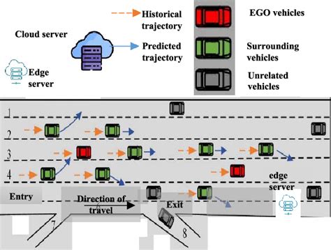 Figure 1 From Secure Artificial Intelligence For Precise Vehicle Behavior Prediction In 6g