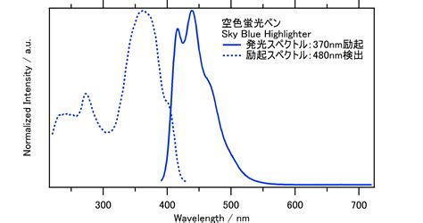 蛍光ペンのスペクトル スペクトル色々