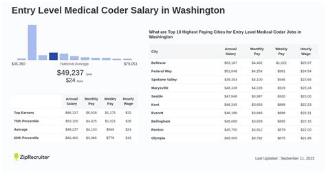 Entry Level Medical Coder Salary In Washington Hourly