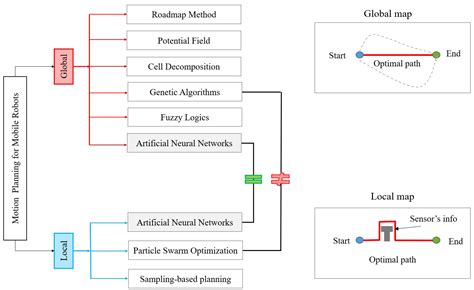 Conventional Heuristic And Learning Based Robot Motion Planning