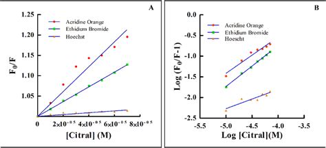 A Stern Volmer B Modified Stern Volmer Plot For The Quenching Of Download Scientific