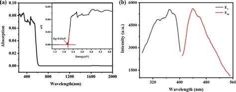 A Optical Diffuse Reflectance Spectra For And B Excitation And Download Scientific