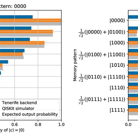 Results Obtained From Executing The Retrieval Algorithm Of A 4 Qubit