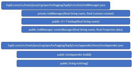 Apache Log4j Remote Code Execution Cve 2021 44228