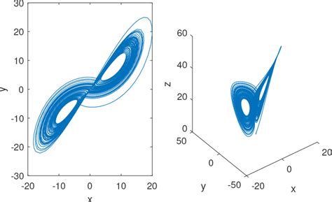 Lorenz Chaotic System Space Diagram Download Scientific Diagram