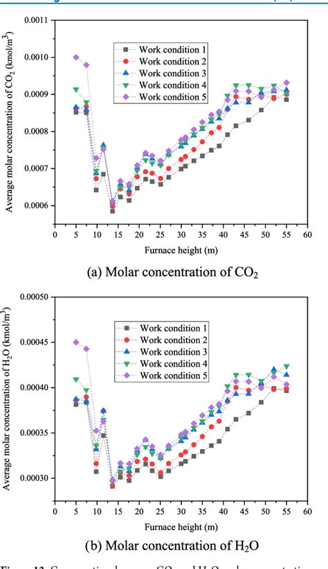 Figure 13 From Simulation Of Pulverized Coal Combustion Process Considering Turbulenceradiation