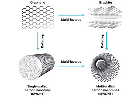 Carbon Nanotubes Structure