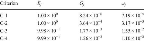 Weights Of Criterions Calculated By Entropy Method Download Scientific Diagram