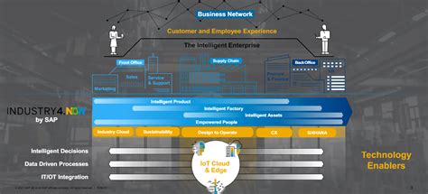 Sap Digital Manufacturing Empowering Industry 4 0 Revolution Altivate