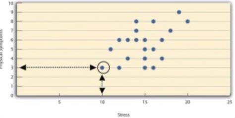 Correlational Research Karteikarten Quizlet