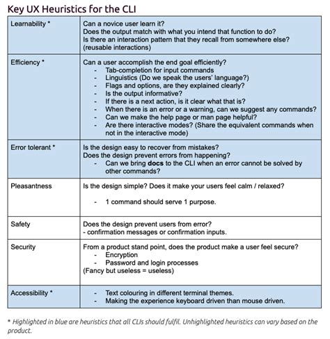 Ux Heuristics And Checklist For Cli Cli Guidelines Ubuntu Community Hub