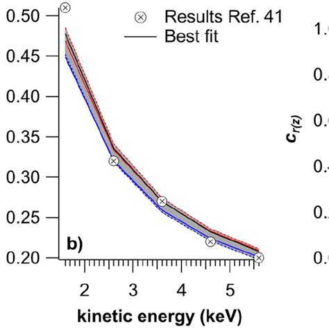 A A Complementary Error Function For B 05 Nm And D 2 Nm B