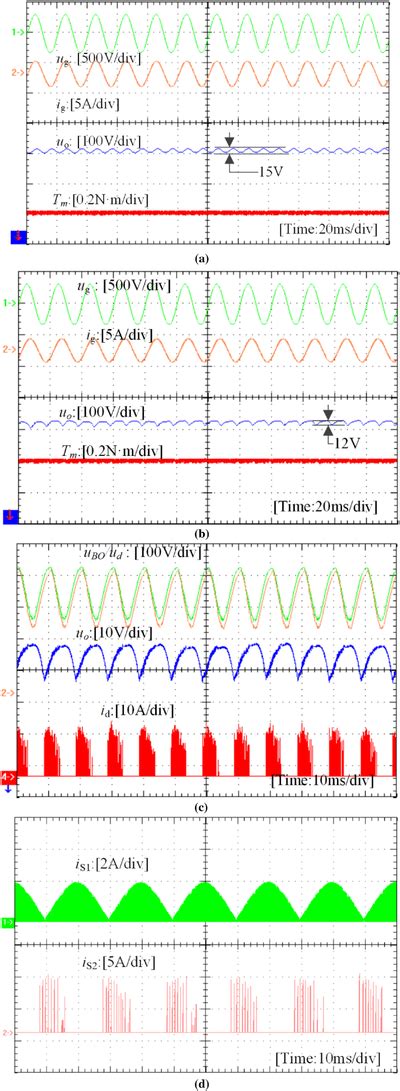 steady‐state experimental waveforms a grid voltage ug grid current