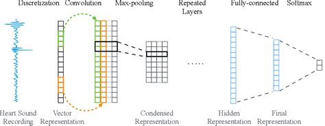 Figure 3 From Segmental Convolutional Neural Networks For Detection Of
