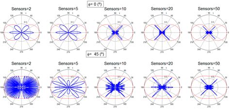 Clustering And Beamforming For Efficient Communication In Wireless Sensor Networks